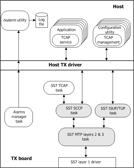 TCAP Layer Developer's Reference Manual (64-0462-01): SS7 architecture